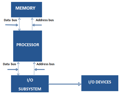 BCE Unit - I : INSTRUCTION SET, BUS ARCHITECTURE