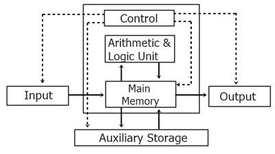 Introduction to Computers