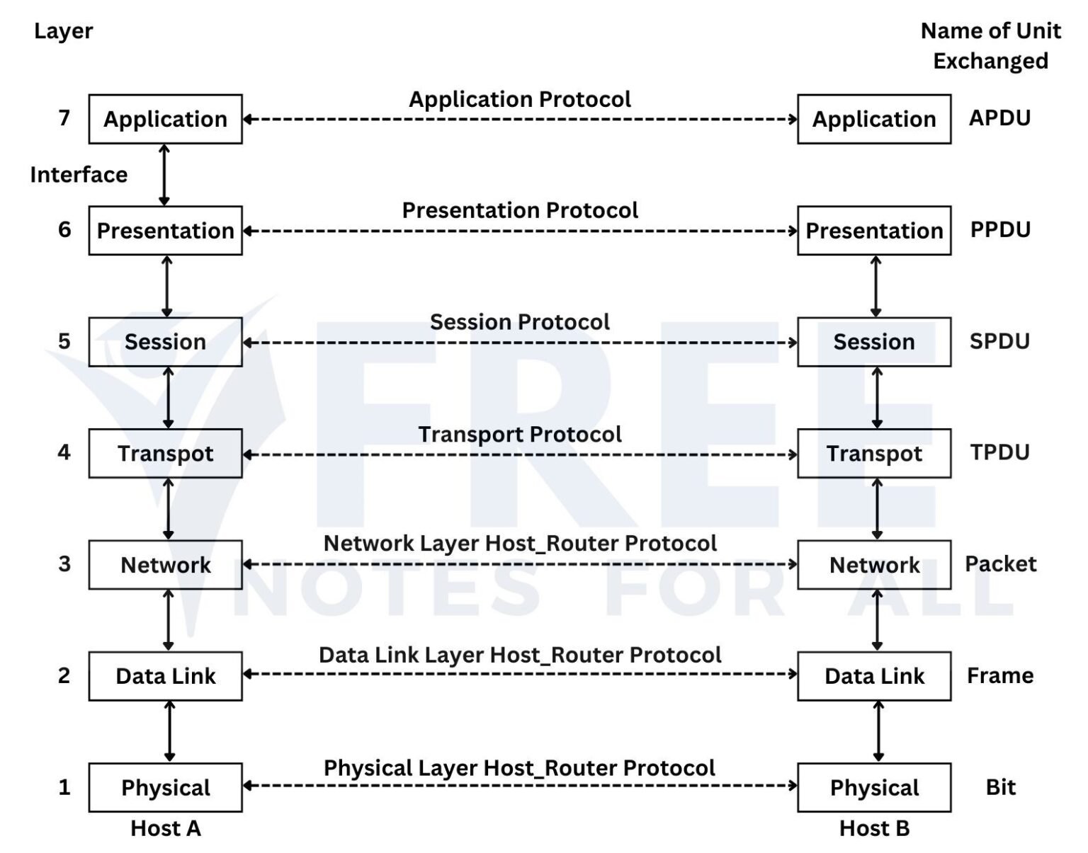 OSI Reference Model
